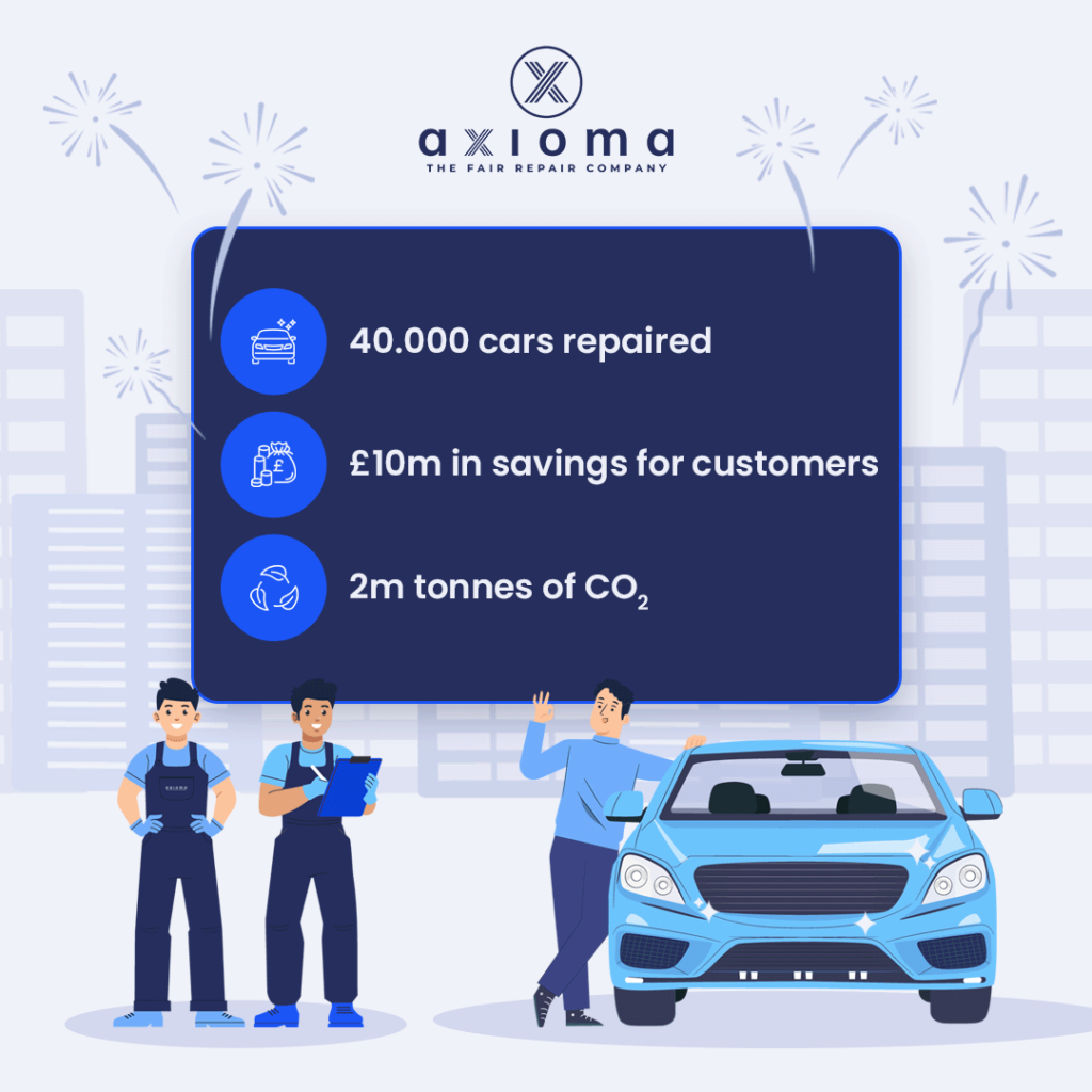 Axioma Car Repair Mission Update - 40000 Smart Car Repairs Done